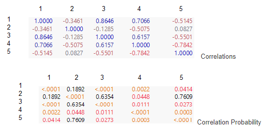 Solved Are There Any Correlations That Are Statistically Chegg