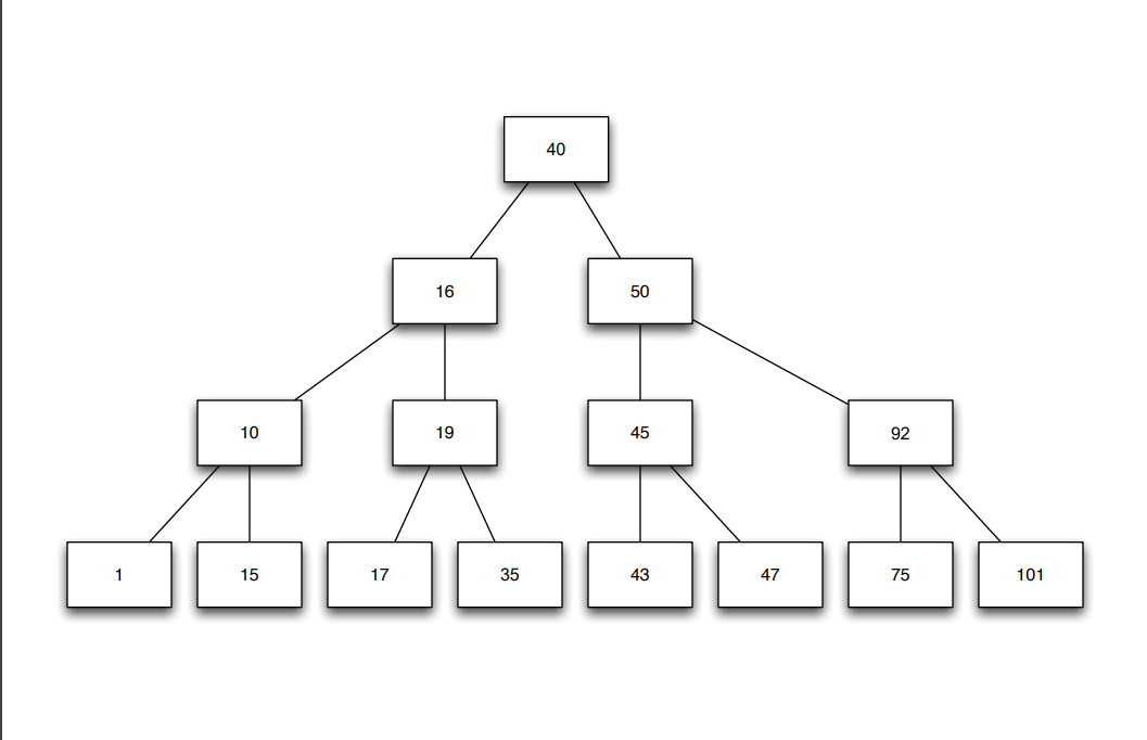 Solved Binary search tree Part A: Given the following tree, | Chegg.com