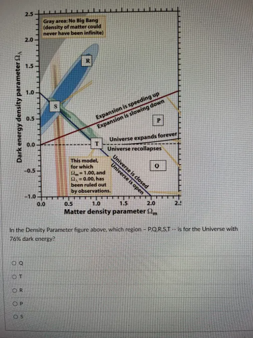 Solved In the Density Parameter figure above, which region - | Chegg.com