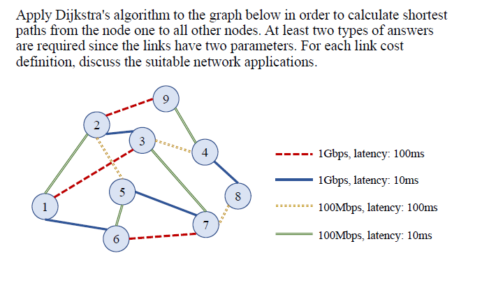 Solved Apply Dijkstra's algorithm to the graph below in | Chegg.com