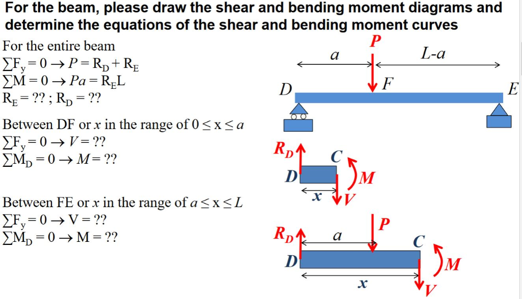 Solved For the beam, please draw the shear and bending | Chegg.com