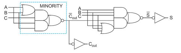 Write a SystemVerilog module for the (1-bit) full | Chegg.com