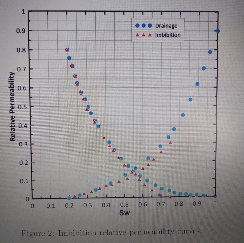 Solved (25 points) Based on the relative permeability curves | Chegg.com
