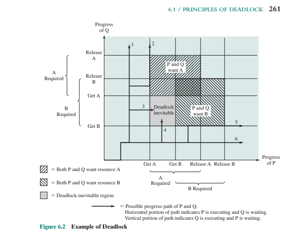 Solved 6.1 / PRINCIPLES OF DEADLOCK 261 Progress of Q | Chegg.com
