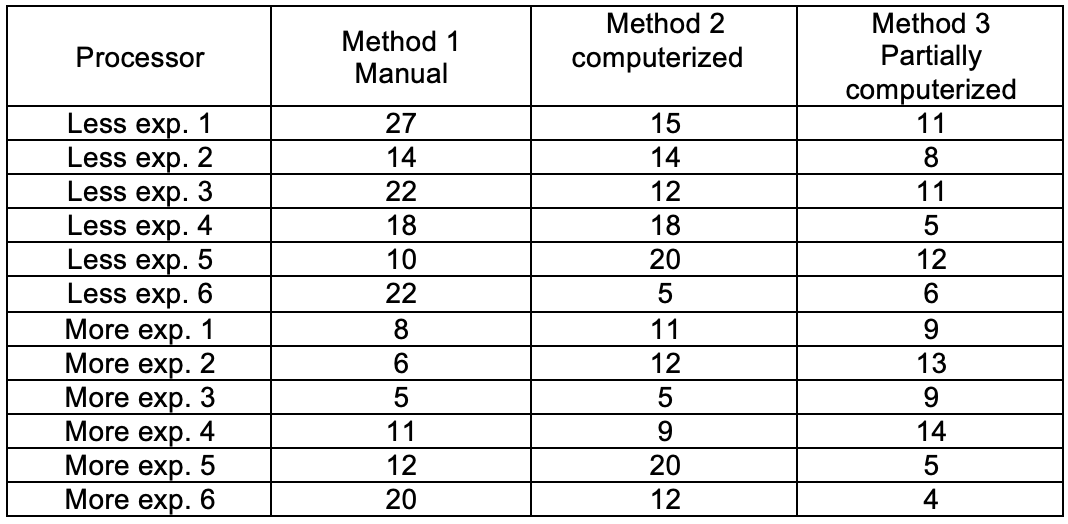 Solved A Manager is working to reduce the time it takes to | Chegg.com