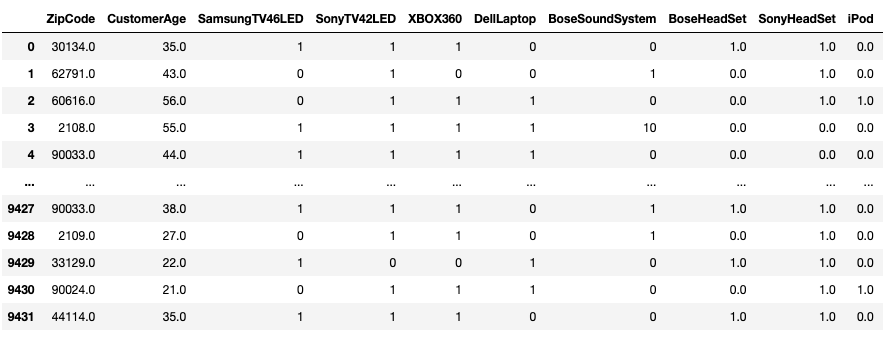 Solved Use SQL/SQLite Show the top 3 zip codes with the | Chegg.com