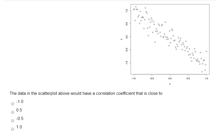 Solved 1.0 0.5 0.0 -0.5 -1.0 -0.5 0.0 0.5 The data in the | Chegg.com