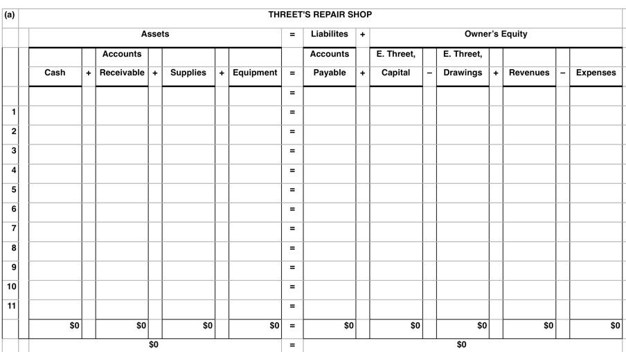 Solved Problems: Set A P1-1A Threet's Repair Shop was | Chegg.com