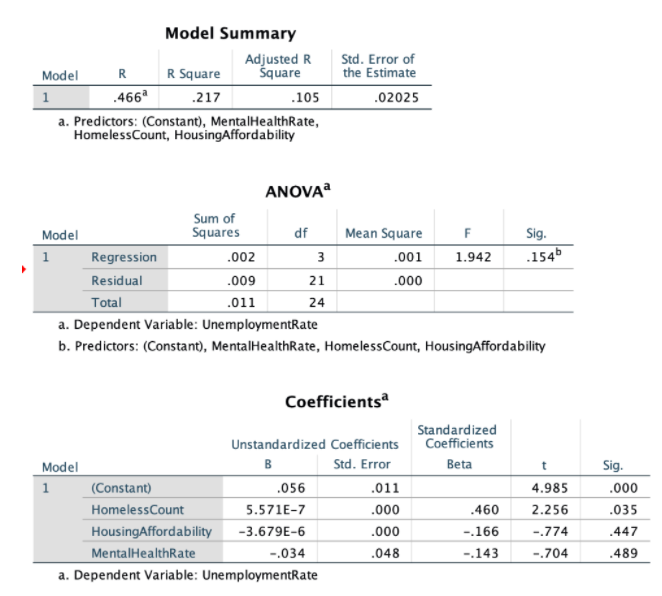 Model Summary Std. Error of the Adjusted R Square | Chegg.com