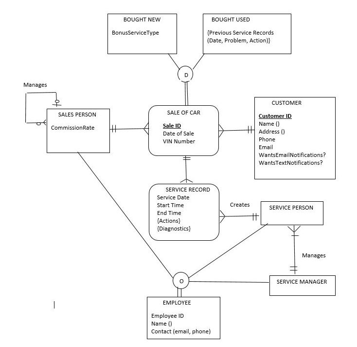 Write the relational schema for this ER diagram | Chegg.com