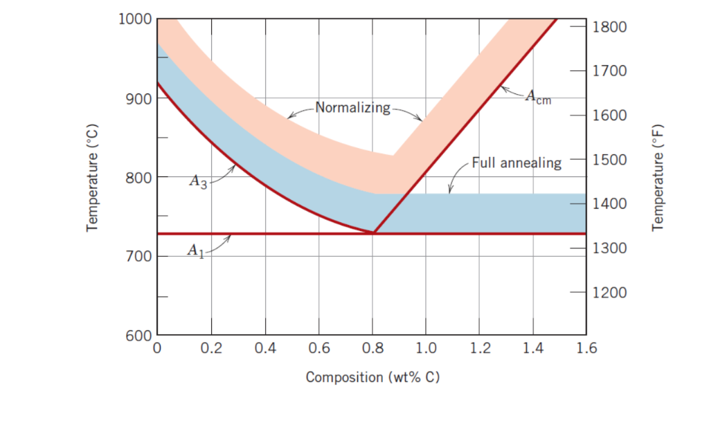 For a normalizing heat treatment of steel alloys, | Chegg.com