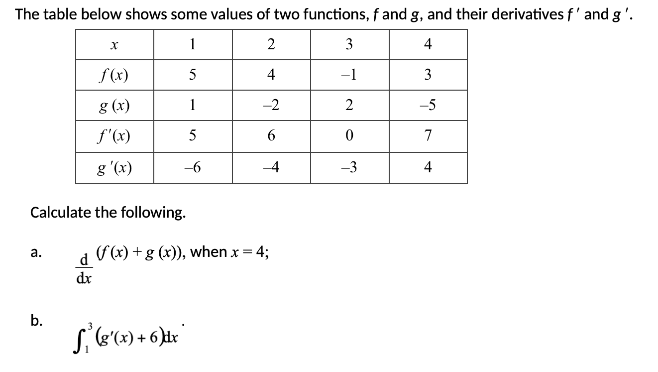 Solved The table below shows some values of two functions, f | Chegg.com