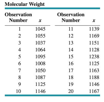 Solved The data in the table below, represent individual | Chegg.com