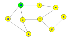 Solved Provide a depth-first traversal of the graph in the | Chegg.com