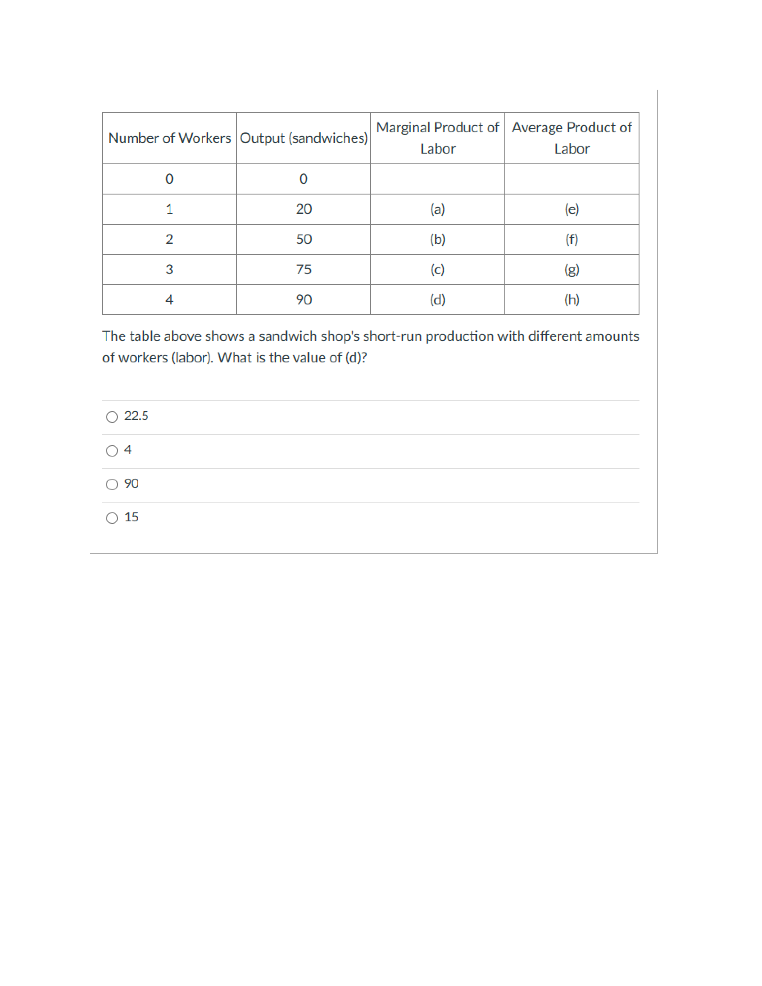 Solved The table above shows a sandwich shop's short-run | Chegg.com