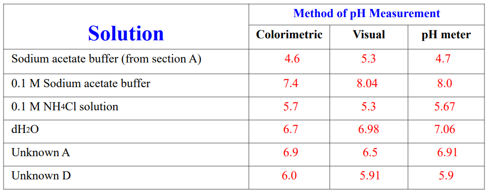Solved Solution Method of pH Measurement Colorimetric Visual | Chegg.com