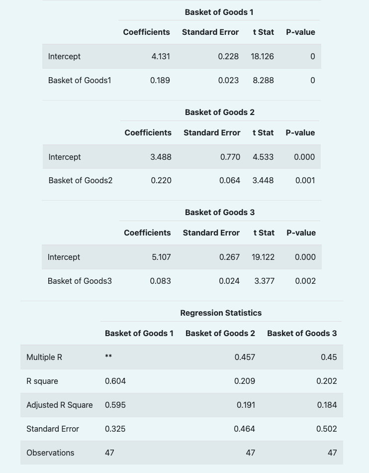 Solved With inflation and the impact of higher prices on | Chegg.com