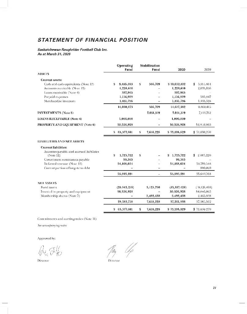 Solved STATEMENT OF FINANCIAL POSITION Saskatchewan | Chegg.com