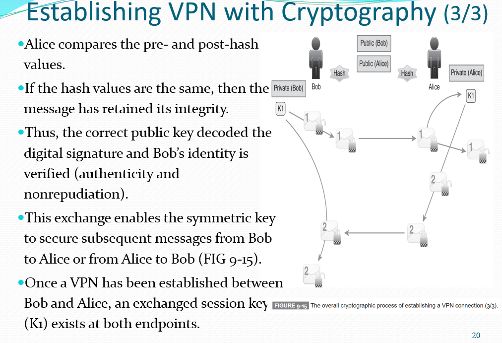 Solved Establishing VPN with Cryptography (1/3) 1. Bob | Chegg.com