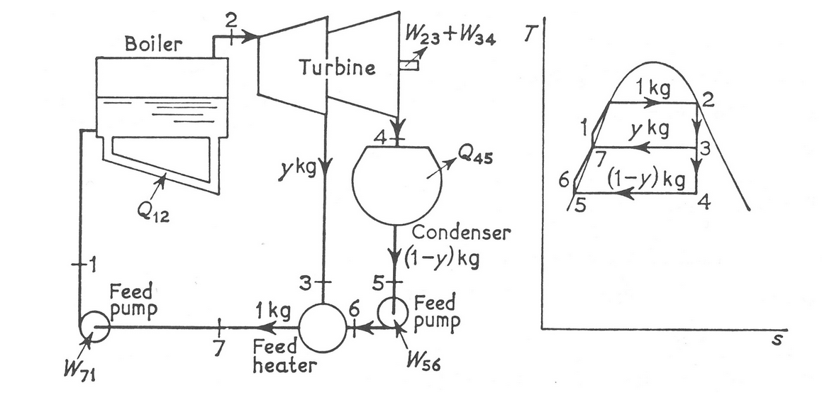 The cycle depicted above operates between boiler and | Chegg.com