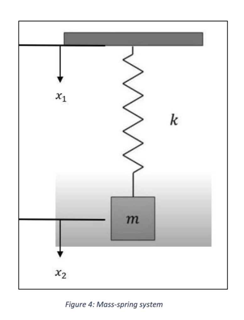 Solved X1 k m X2 Figure 4: Mass-spring system 1. | Chegg.com