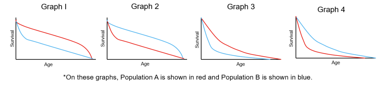 1. PROBLEM 1: Which graph below shows curves most | Chegg.com