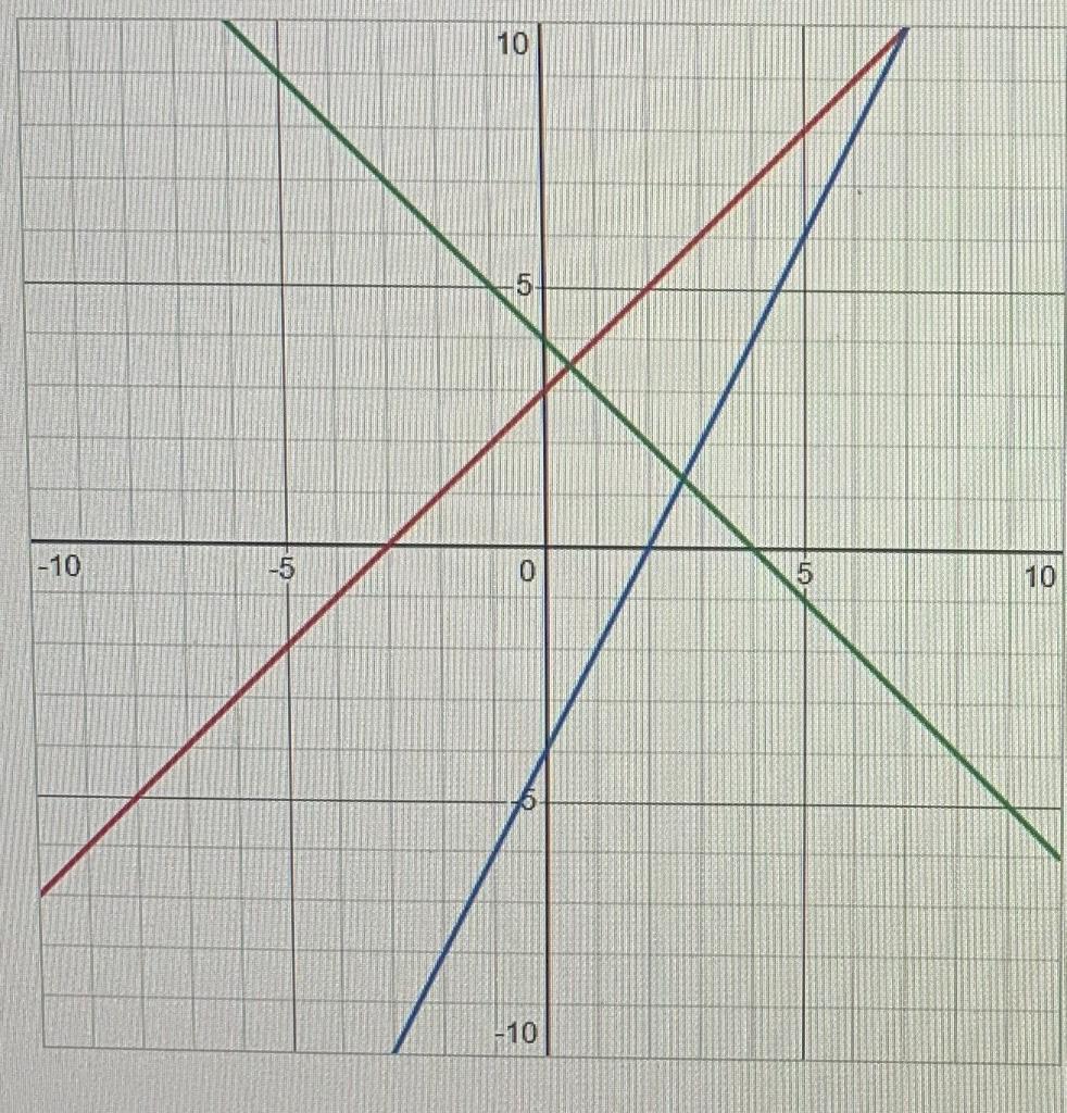 Solved The graph above shows the graphs of three linear | Chegg.com