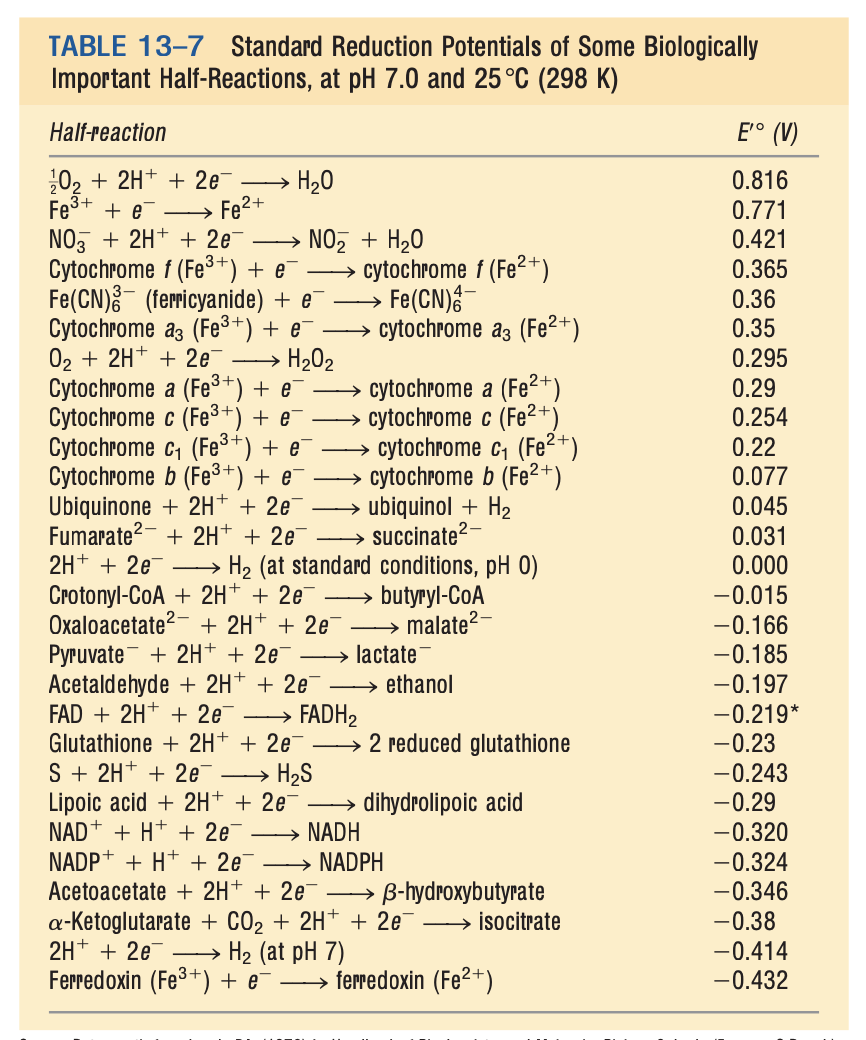 Solved TABLE 13–7 Standard Reduction Potentials of Some | Chegg.com