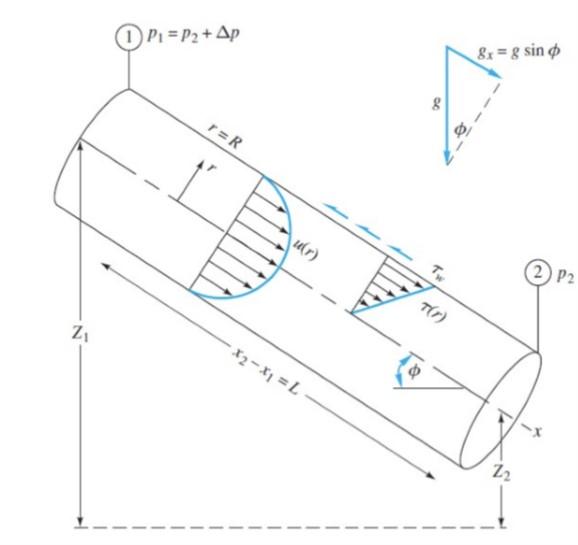 Solved If the inclined pipe in Figure 1 below is assumed to | Chegg.com