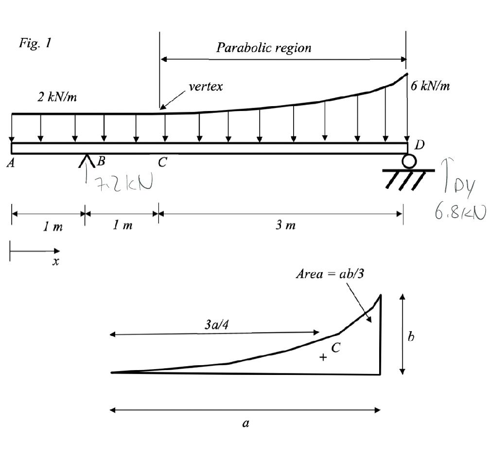 Solved The beam shown in Fig. 1 is subjected to uniform | Chegg.com