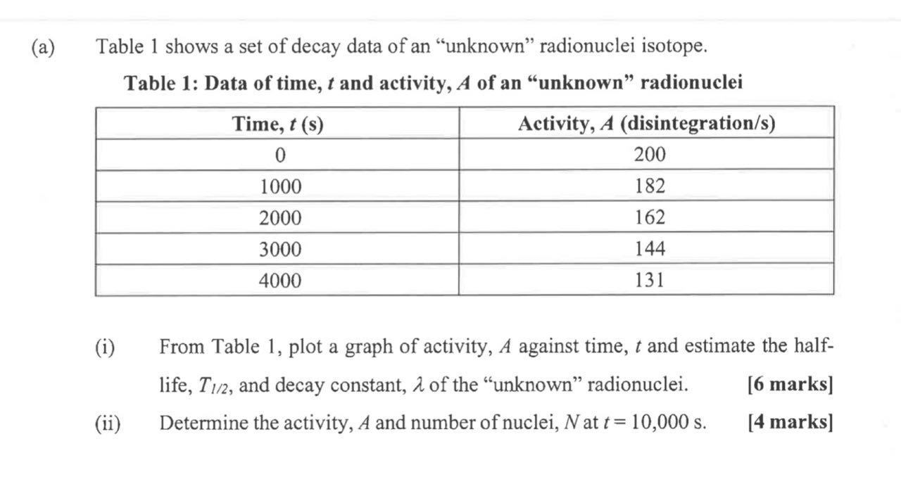 Solved Table 1 shows a set of decay data of an "unknown" | Chegg.com