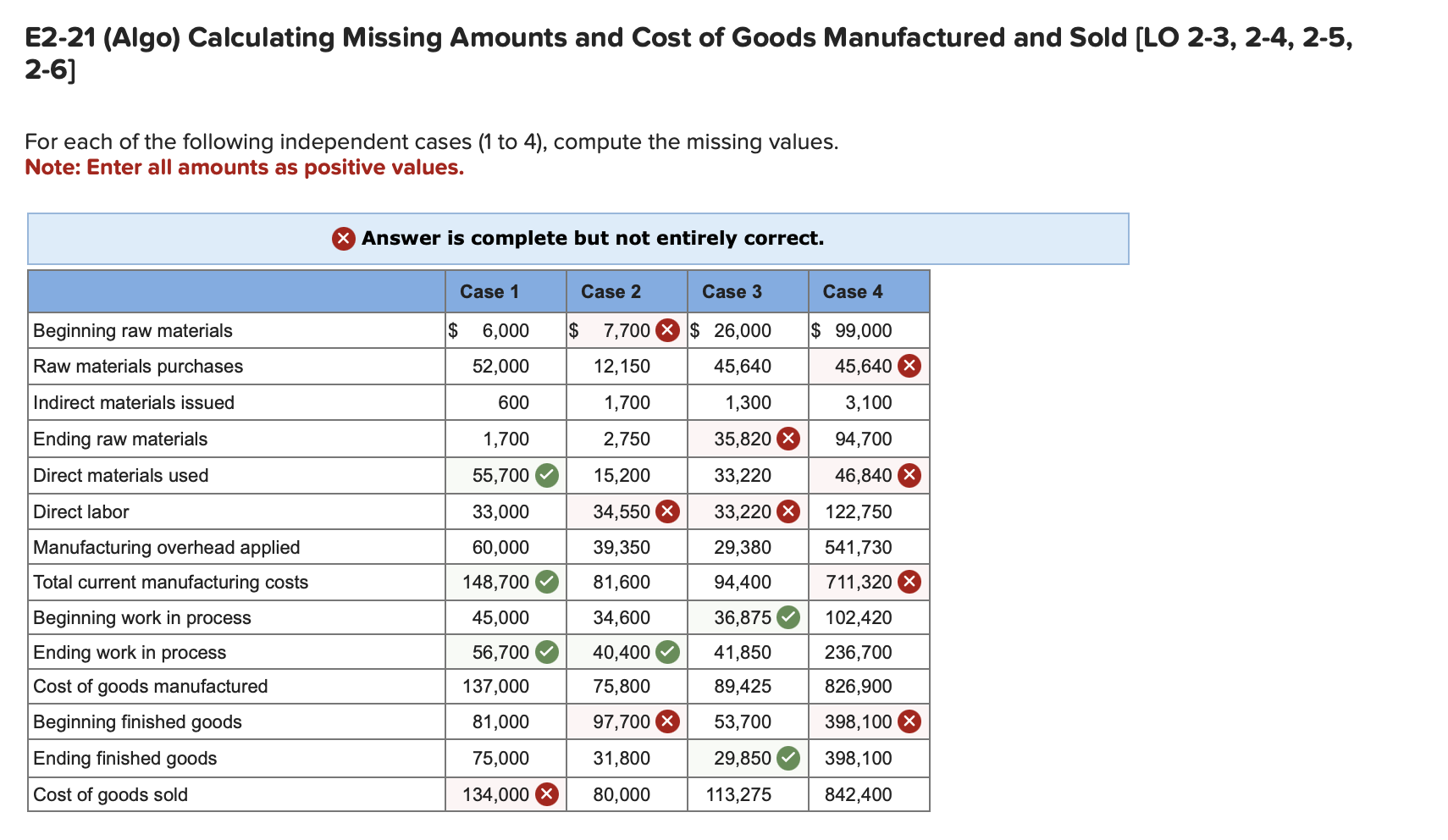 Solved E2-21 (Algo) ﻿Calculating Missing Amounts and Cost of | Chegg.com