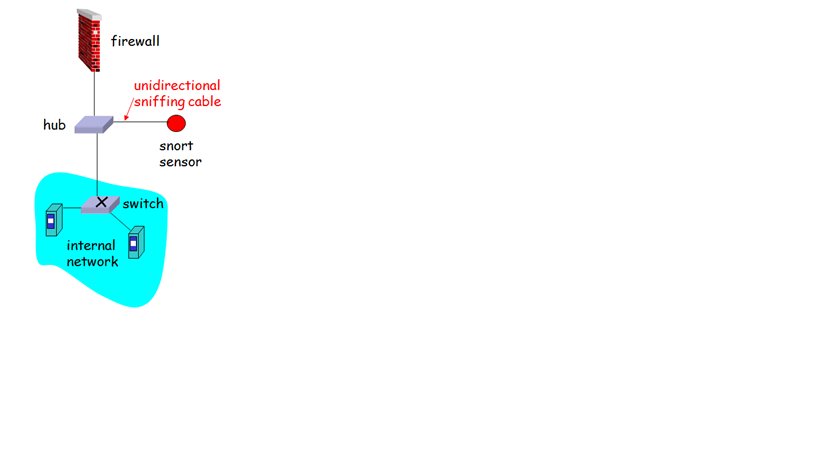 Solved a) A system administrator using the Snort Intrusion | Chegg.com
