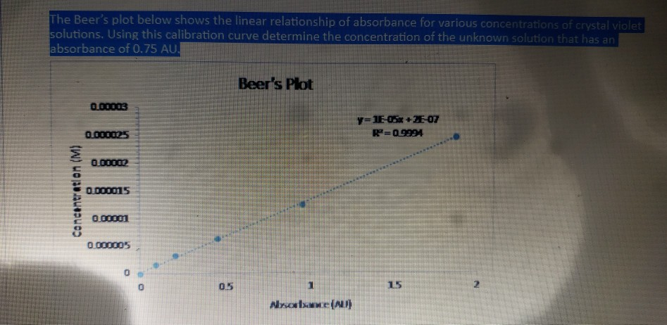 Solved The Beer's plot below shows the linear relationship | Chegg.com