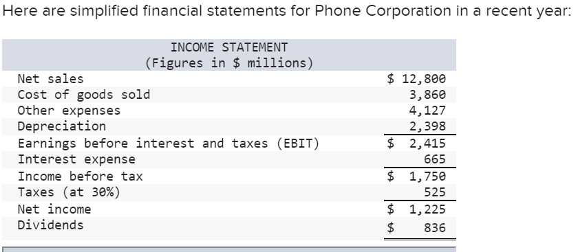Solved Here Are Simplified Financial Statements For Phone Chegg solved-here-are-simplified-financial-statements-for-phone-chegg