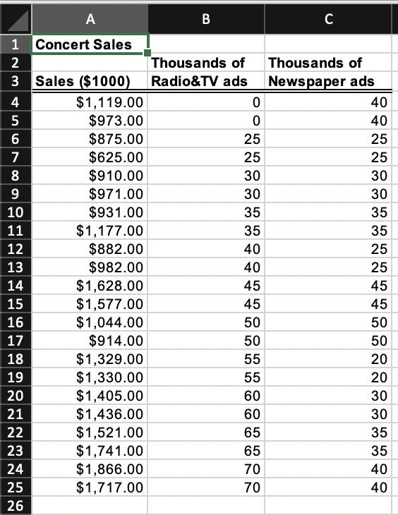 Solved 20. The Excel file Concert Sales provides data on | Chegg.com