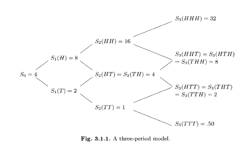 Exercise 3.3. Using the stock price model of Figure | Chegg.com