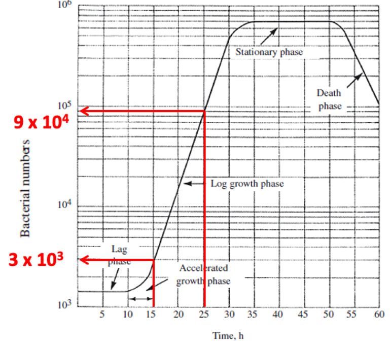 Solved From a pure culture of bacteria, we obtained the | Chegg.com
