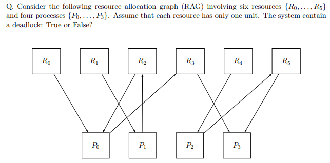 Solved Q. Consider the following resource allocation graph | Chegg.com