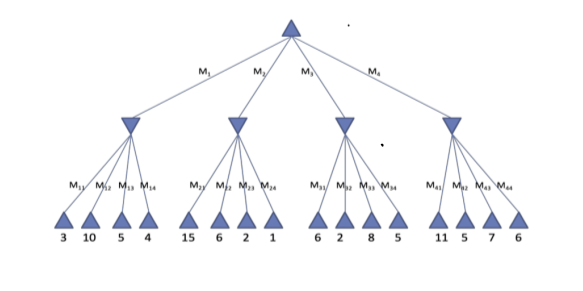 Solved Consider the minimax game tree shown below. Decisions | Chegg.com