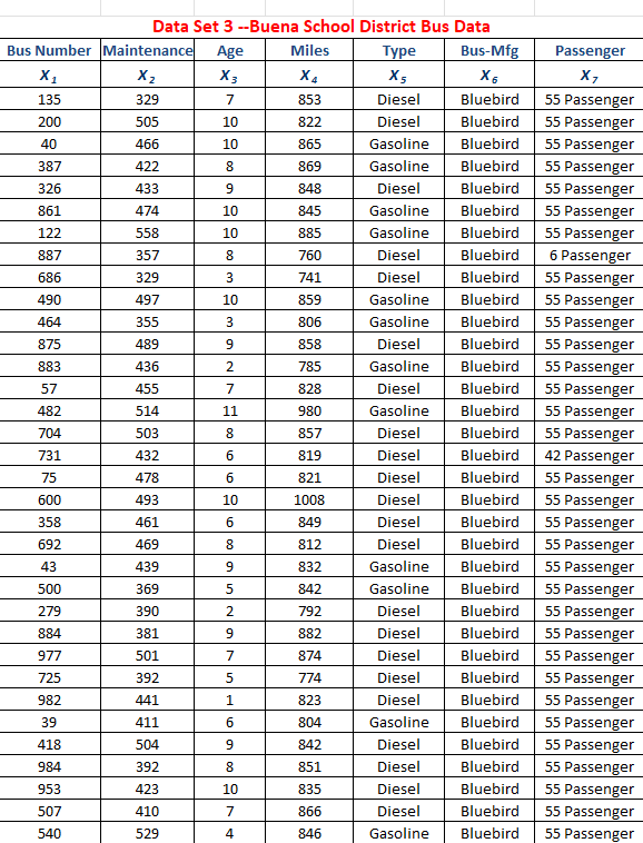 Solved The attached MS-Excel file contains data on the | Chegg.com