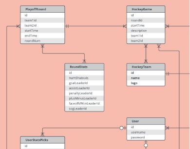 Create a conceptual ER diagram given a set of | Chegg.com