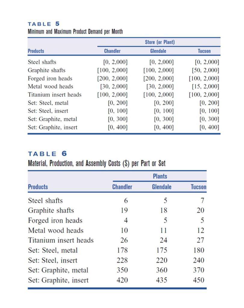 Solved TABLE 5 Minimum and Maximum Product Demand per Month | Chegg.com