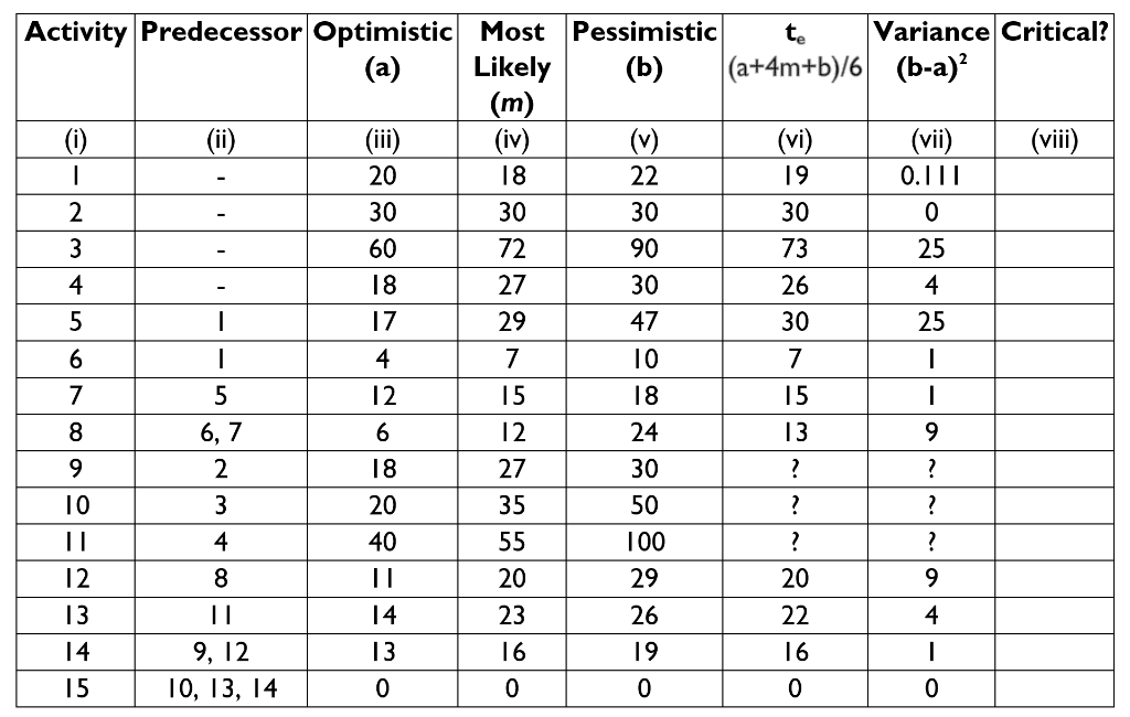 Solved Activity Predecessor Optimistic Most Pessimistic te | Chegg.com