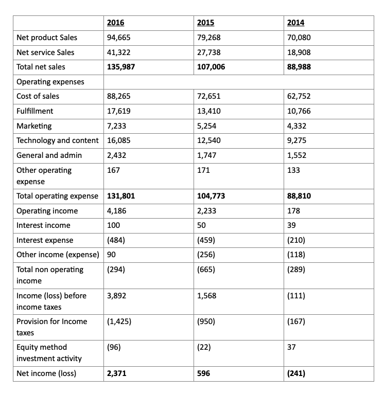 PLZ HELP Amazons income statement, balance sheet, | Chegg.com