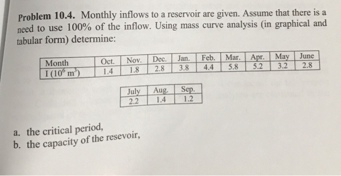 Solved monthly inflows to a reservoir are given. assume that | Chegg.com