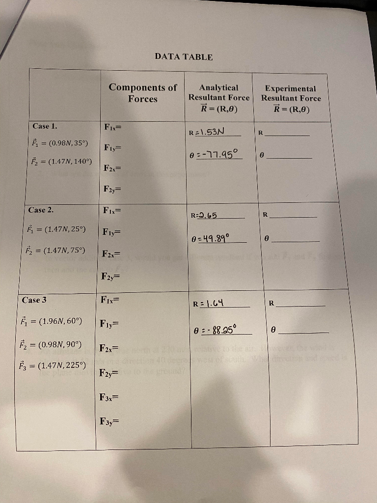 Solved DATA TABLE Components of Forces Analytical Resultant | Chegg.com