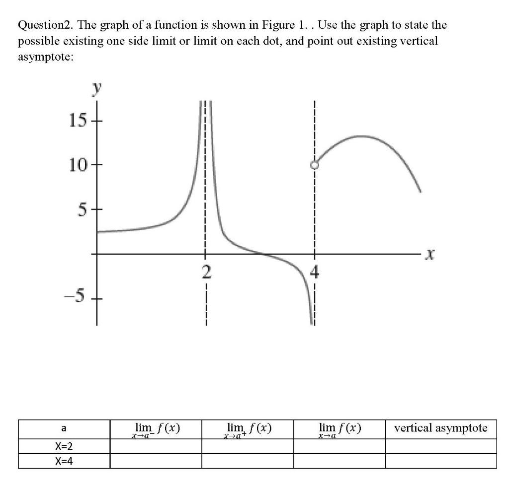 Solved Question2. The graph of a function is shown in Figure | Chegg.com