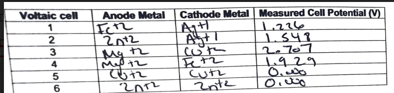 Solved 1. Write balanced equations occurring in voltaic | Chegg.com