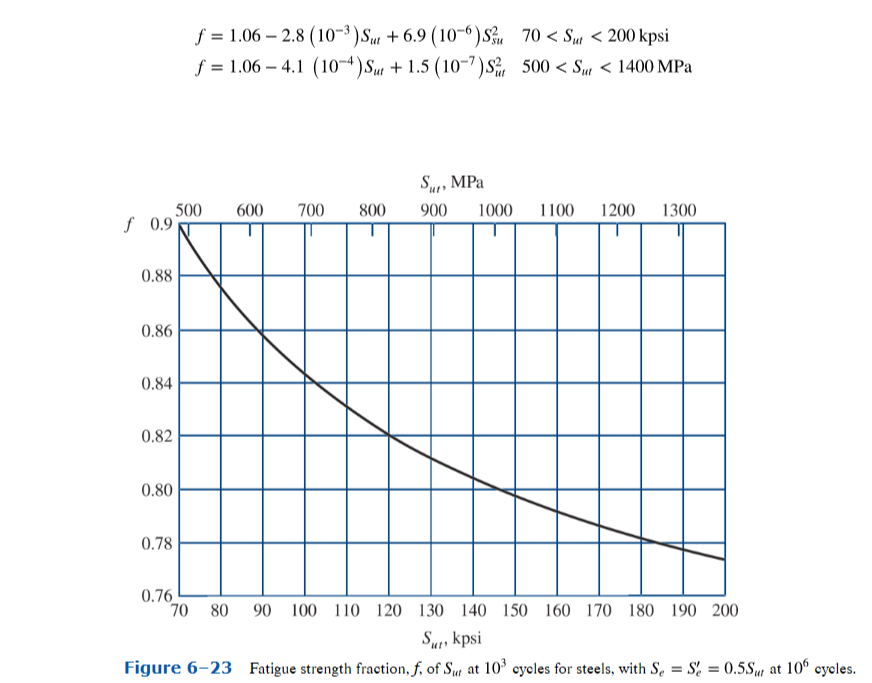 Solved A steel rotating-beam test specimen has an ultimate | Chegg.com
